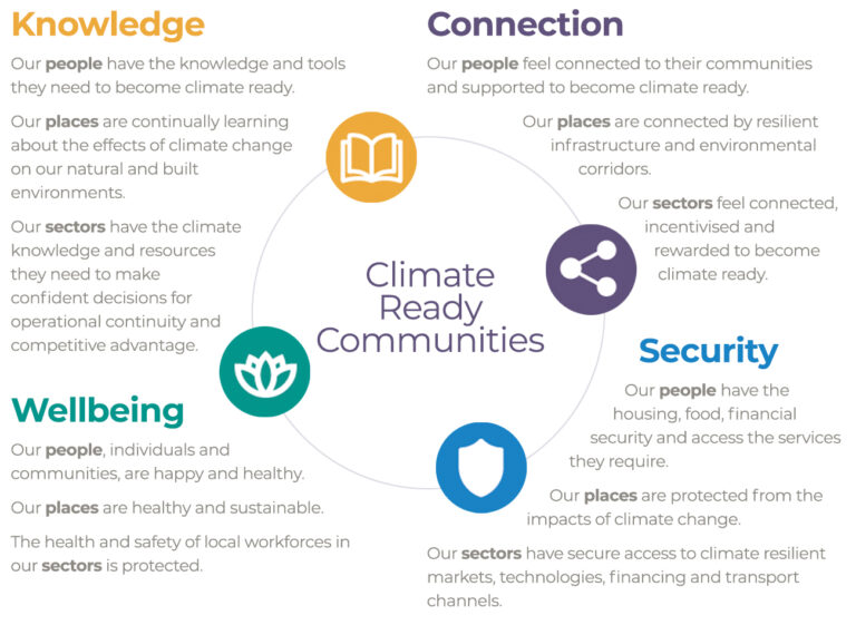 Our Climate Ready Plan – ADAPT Loddon Mallee Climate Ready Action Plan